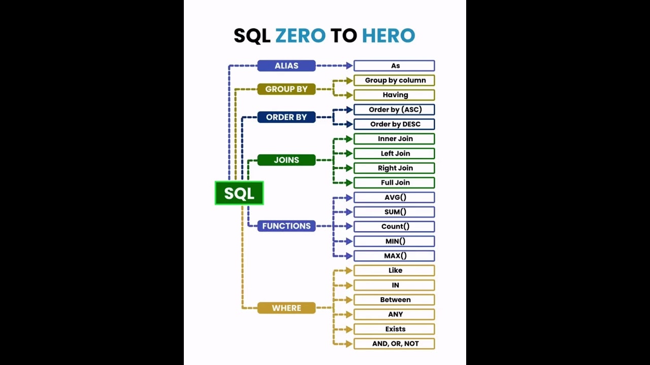 SQL Features need to know || Subscribe us for the SQL Interview Qssssss