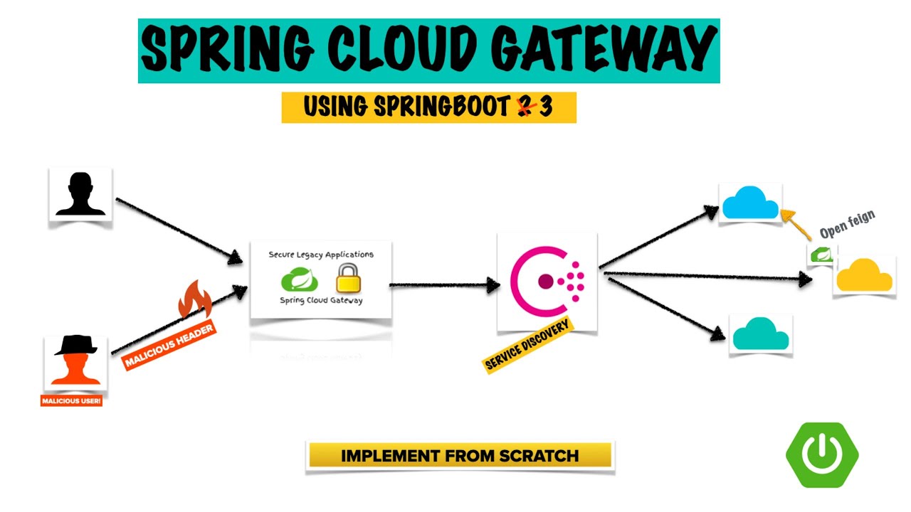 Spring Cloud Gateway - Building Resilient Microservices with  Gateway, Consul, and OpenFeign