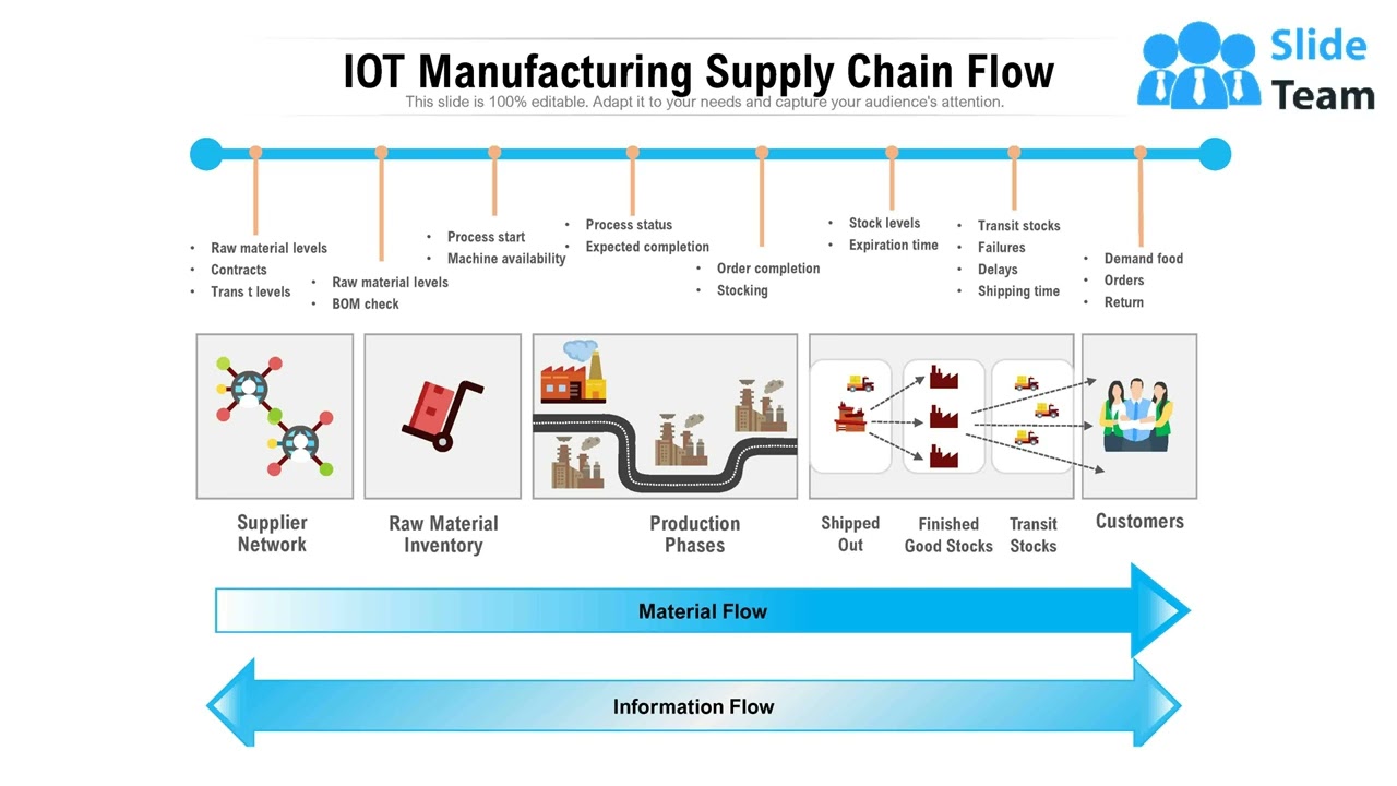 IOT Manufacturing Supply Chain Flow