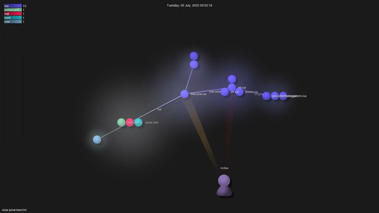 rose-pine/neovim - Gource visualisation