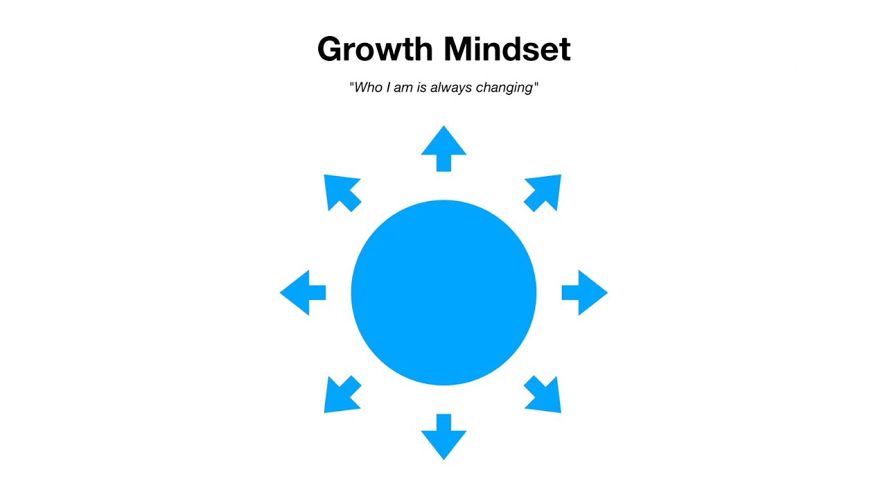 The Power of a Growth Mindset