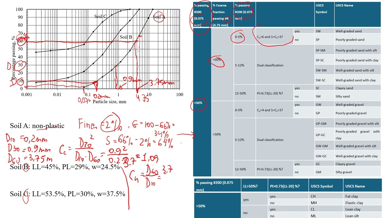 Unified Soil Classification System (USCS) Explained with 3 Practical Examples