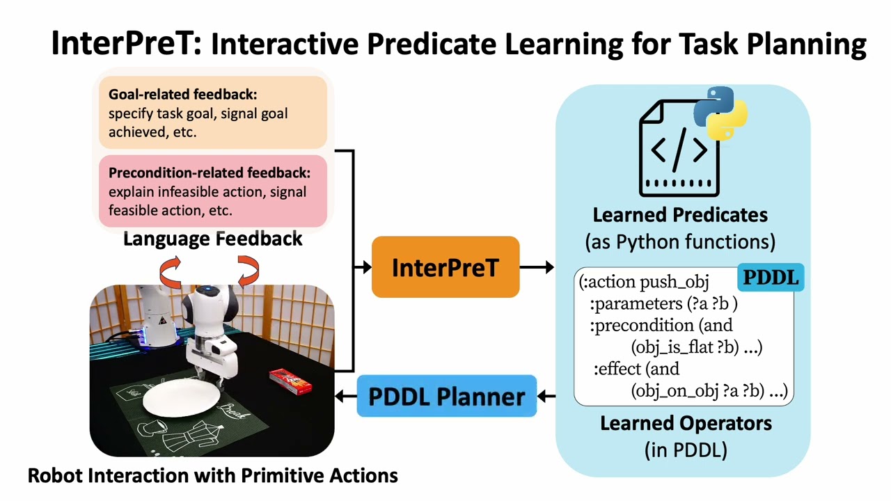 InterPreT  Interactive Predicate Learning from Language Feedback for Generalizable Task Planning