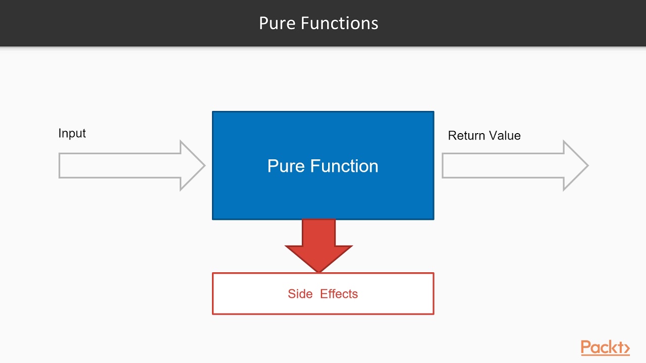 Mastering Clean Code in JavaScript: Introduction to Functional Programming| packtpub.com