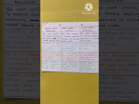 Difference between Kharif, Rabi and Zaid crops #class10 #geography