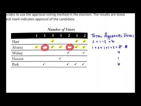 DM 2.04-Approval Voting Method