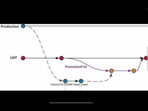 Understanding Copado's Branching Strategy