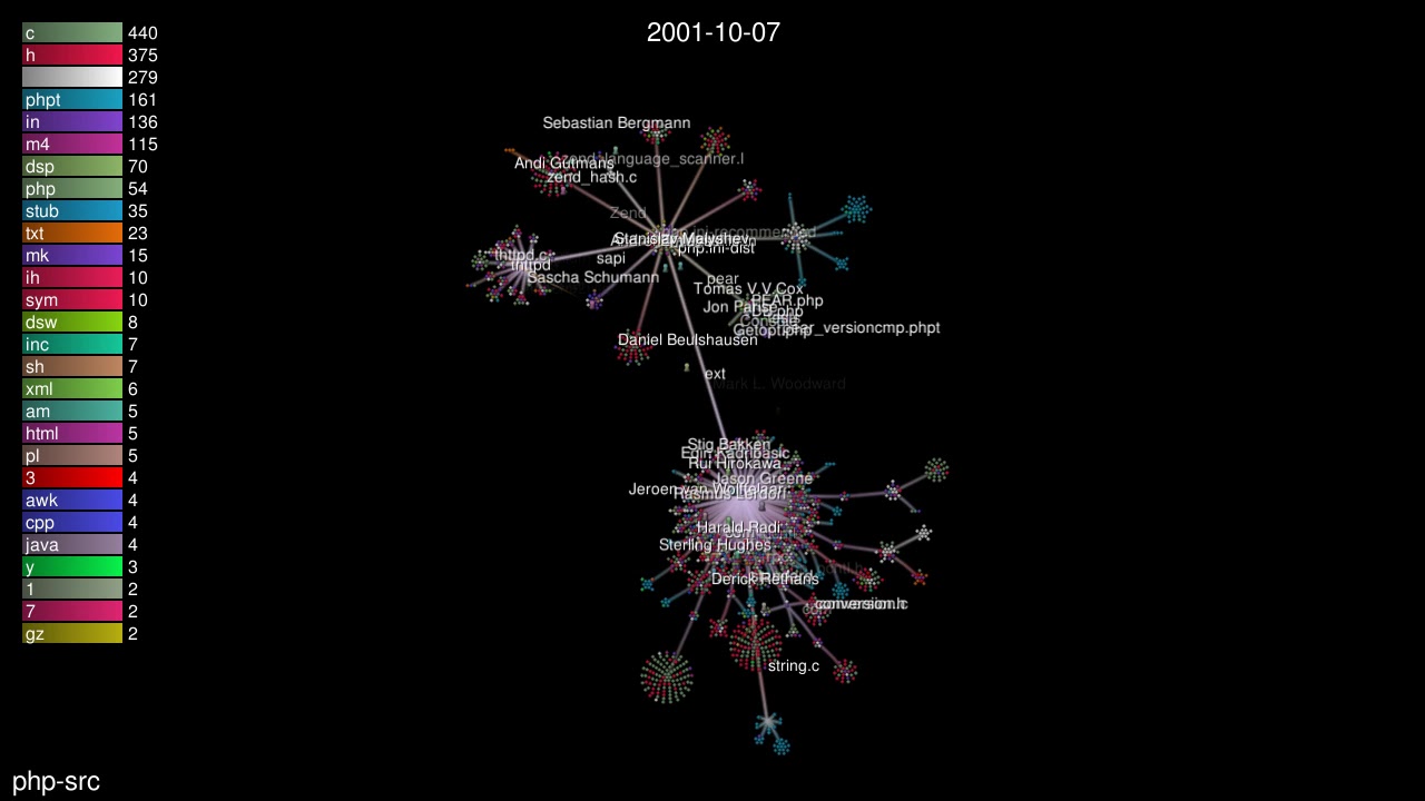 PHP Interpreter over 20 Years (Gource Visualization) [2019-09-14]