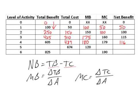 Managerial Economics Marg. Analysis ex.