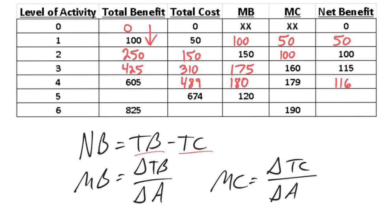 Managerial Economics Marg. Analysis ex.