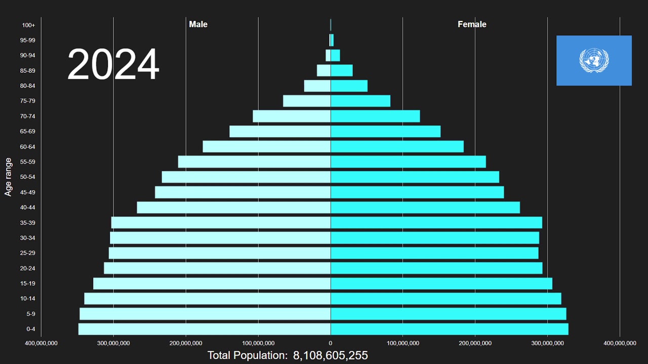 World Population Pyramid 1950-2100