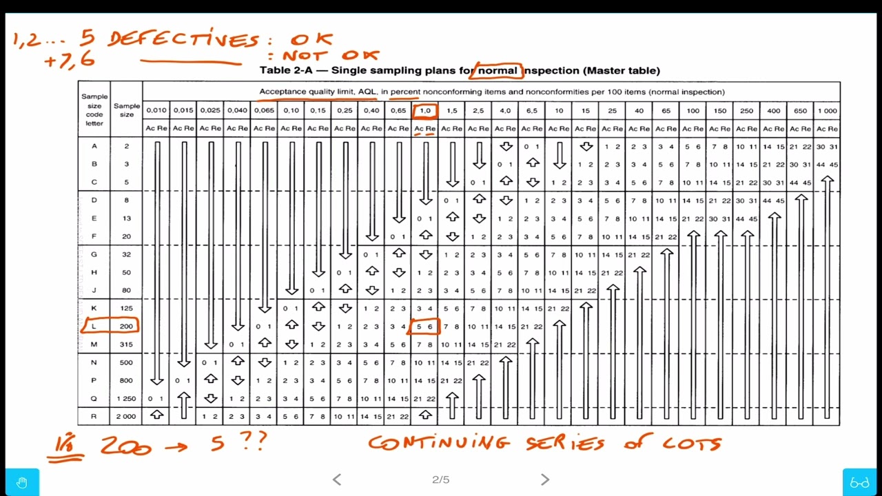 Acceptance Sampling Contrasting the LQ vs  the AQL for Product Inspections
