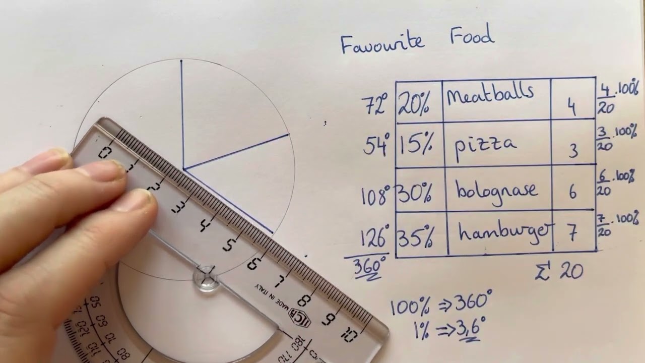 Create a pie chart, circle diagram from percentage data. Years 7-9