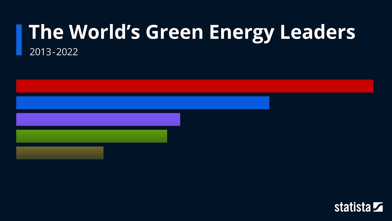 The Wold's Green Energy Leaders: Statista Racing Bar Animation