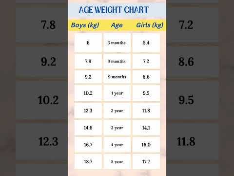 Age Weight Chart for babies | #youtubeshorts #benefitology #babiesworld