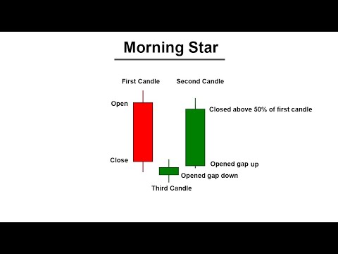 Morning Star Candlestick Pattern | How to Identify Perfect Morning Star Pattern