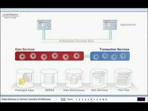 Data Virtualization Demo: Data Services in a SOA