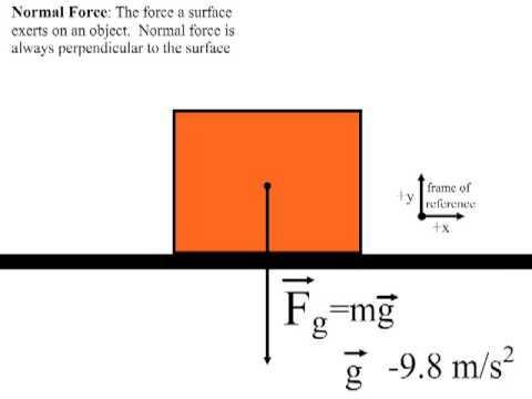 C- Normal contact force. | Physics 2012-2013