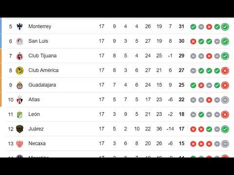 MEXICO, Liga BBVA MX, Liga MX 2024/2025 PREMIER LEAGUE TABLE TODAY