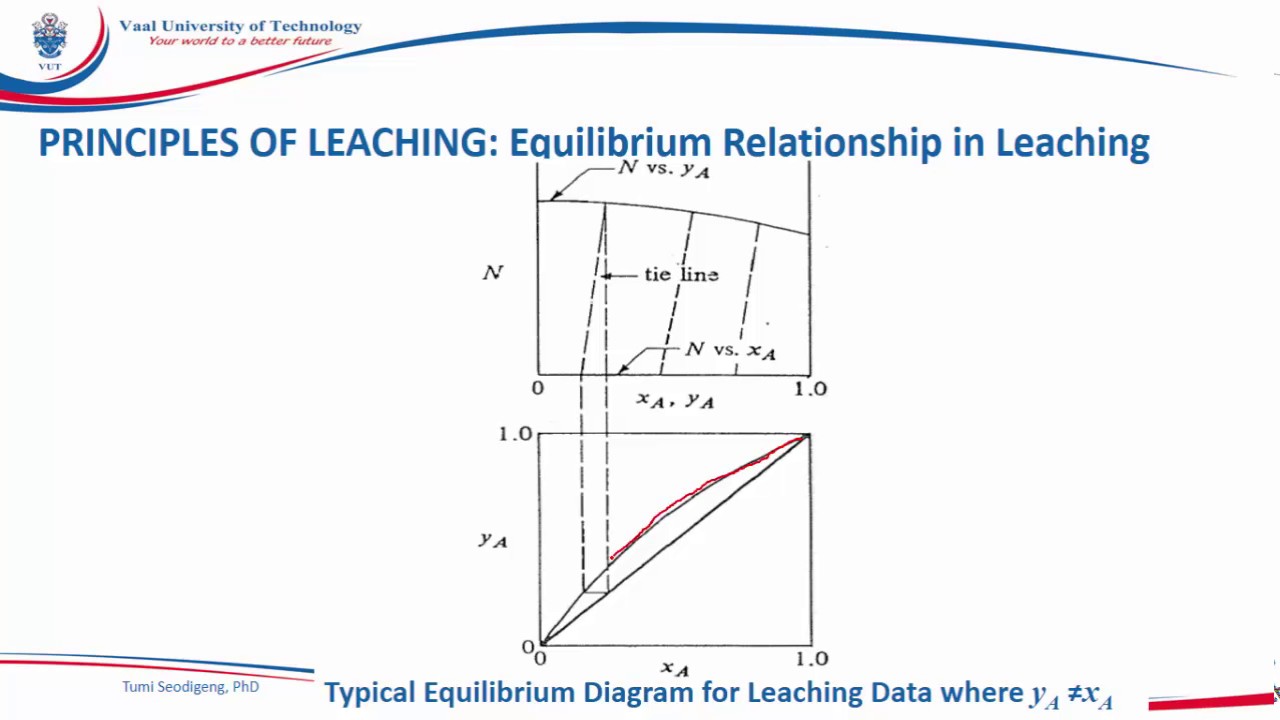 LEACHING - SOLID LIQUID EXTRACTION LESSON 1