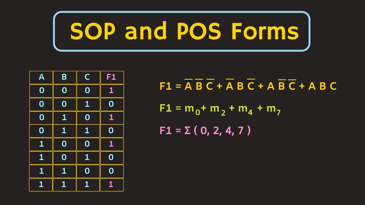 Boolean Function Representation: SOP and POS Form | Minterms and Maxterms Explained