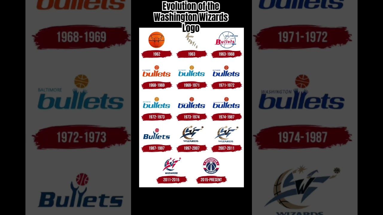 Evolution of the Washington Wizards Logo!#fyp#shorts#nba#basketball#viral#trending#washingtonwizards