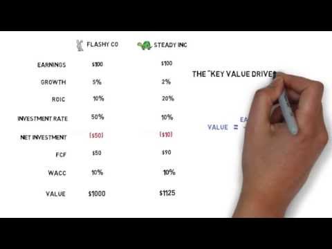 How Growth and ROIC Drive Value