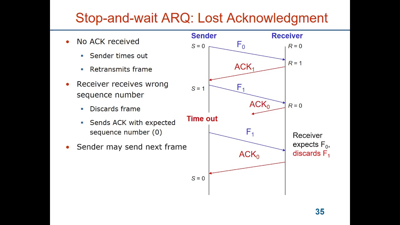 Data-link functions - error control