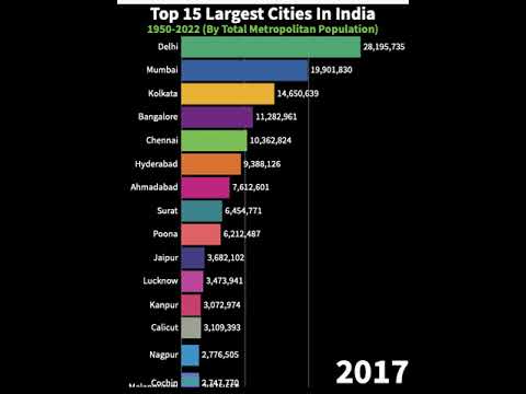 Largest Cities In India By Total Metropolitan Population (1950-2022) #shorts