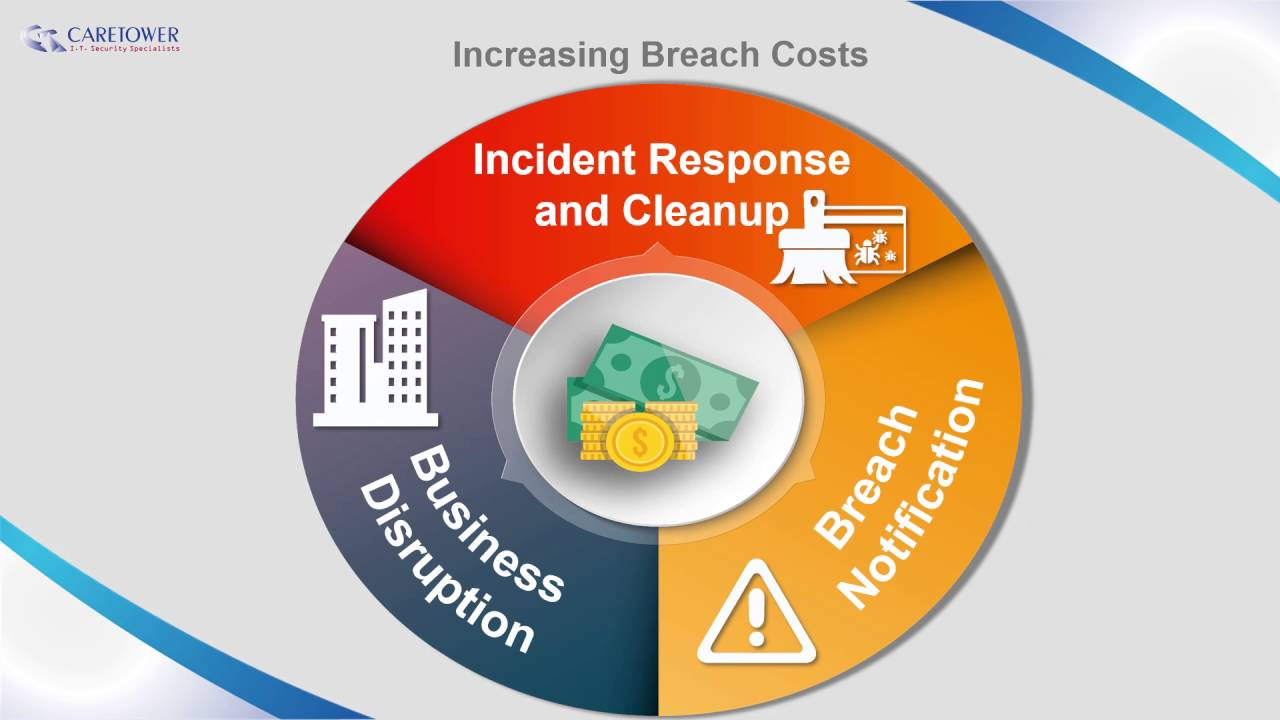 Caretower Managed Security Services