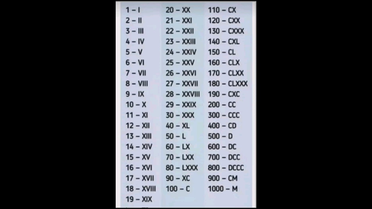 Roman Numbers 1-1000 #math #shorts