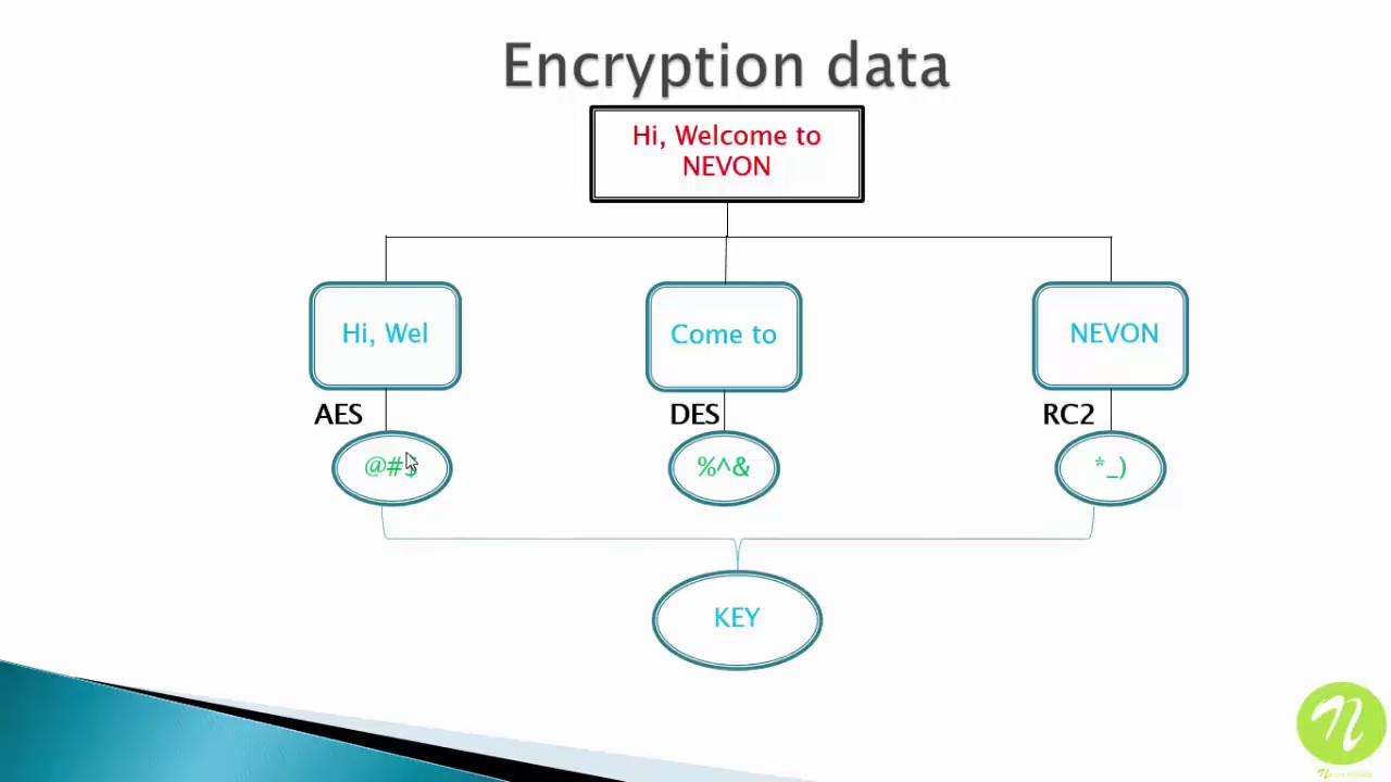 Secure File Storage On Cloud Using Hybrid Cryptography