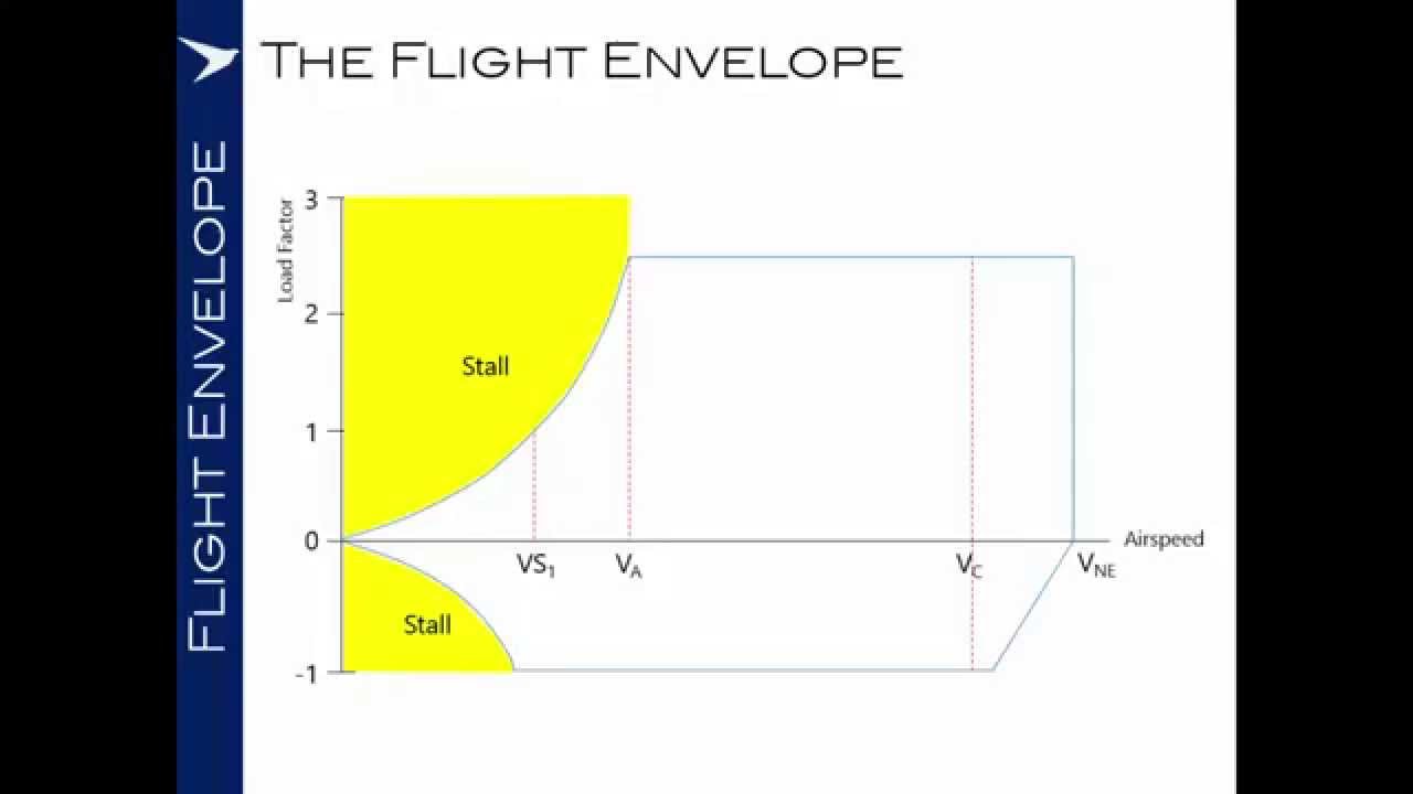 UPRT 13: The Flight Envelope