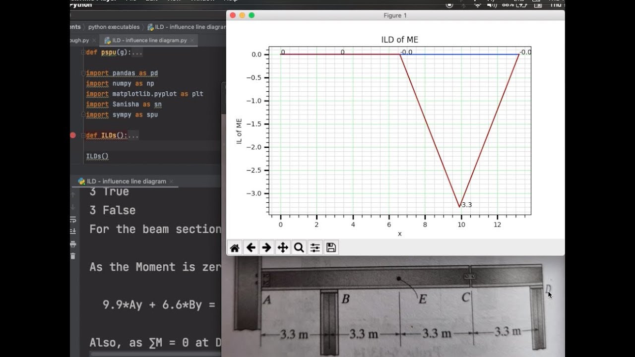 Python Program for Drawing Determinate Beam ILDs(Influence Line Diagrams)