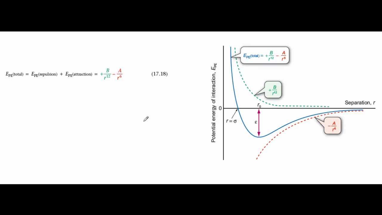Molecular interaction and the Lennard-Jones potential