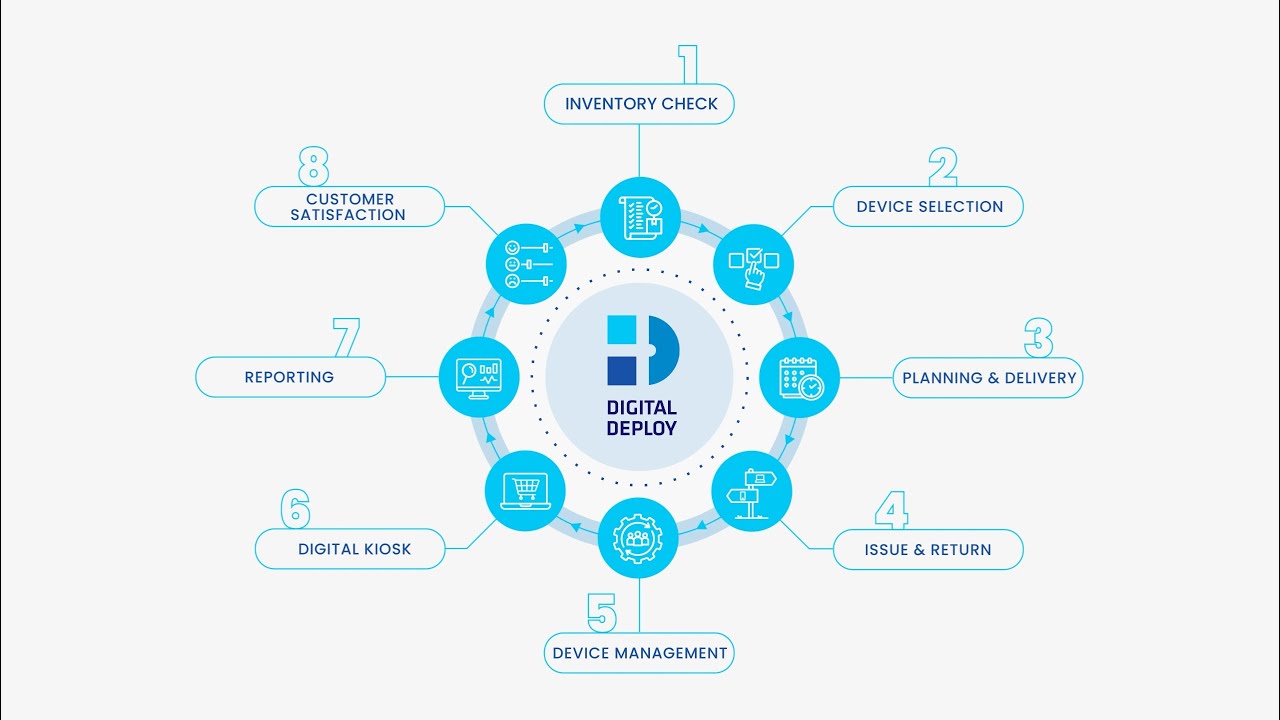 The 8 easy steps of Digital Deploy