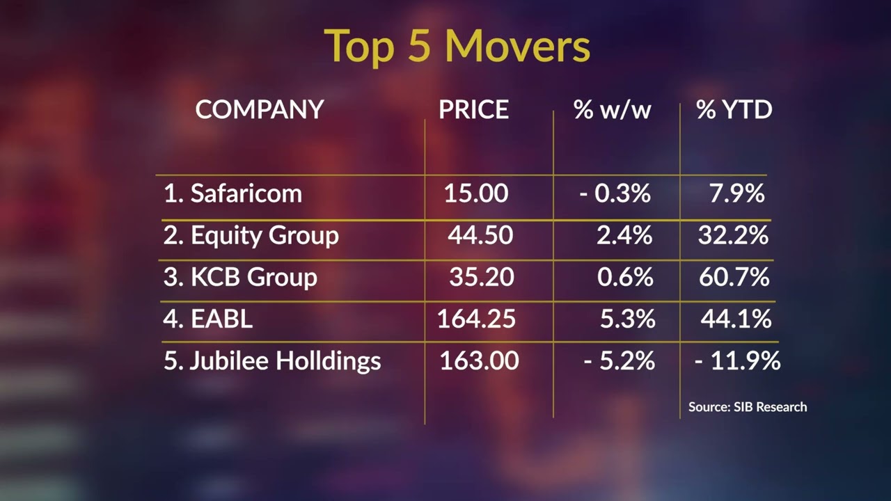 Weekly Market Wrap 7th Oct 2024