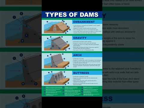 Type of Dams #civilengineering