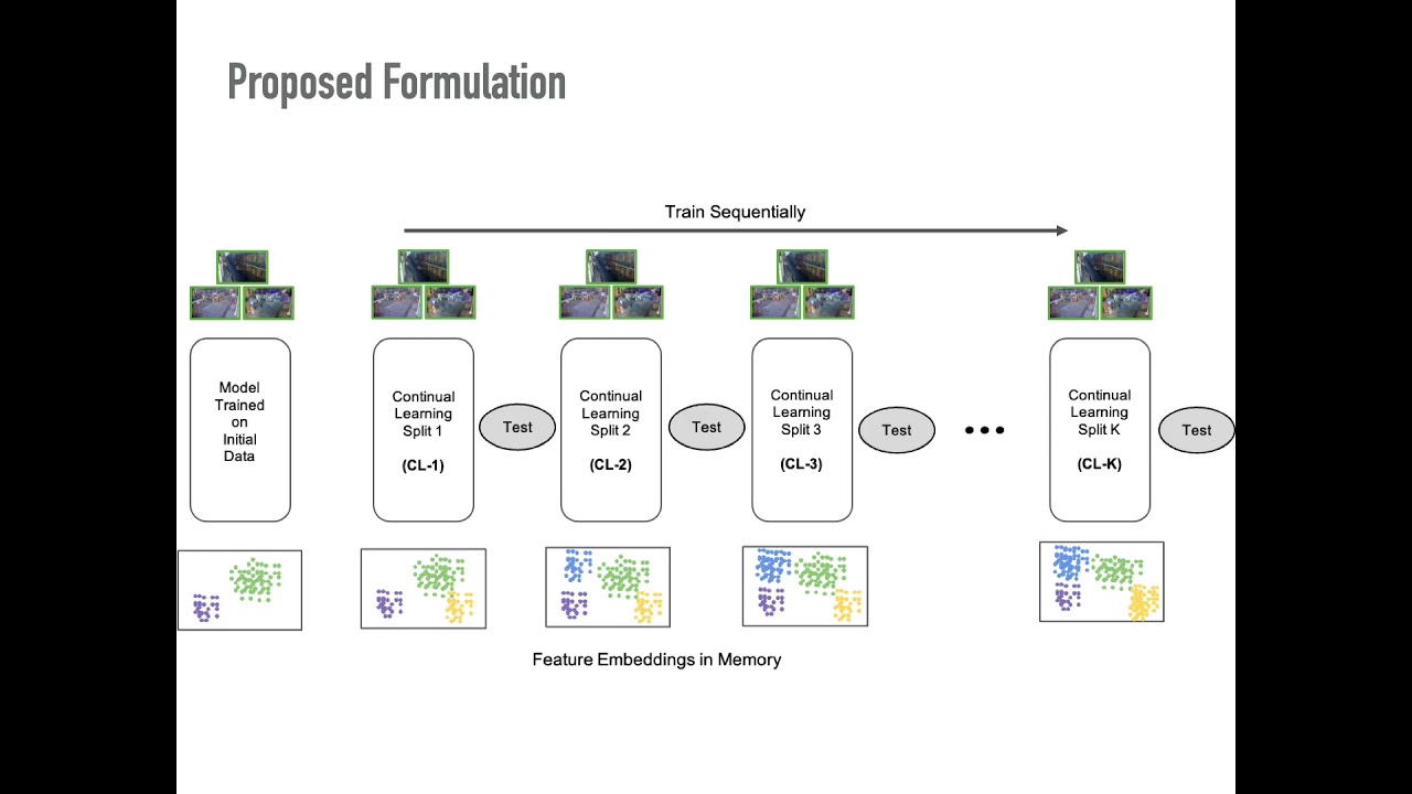 Rethinking Video Anomaly Detection - A Continual Learning Approach