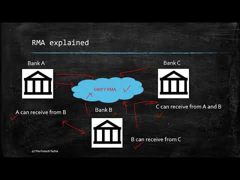 Understanding SWIFT RMA- Relationship Management Application