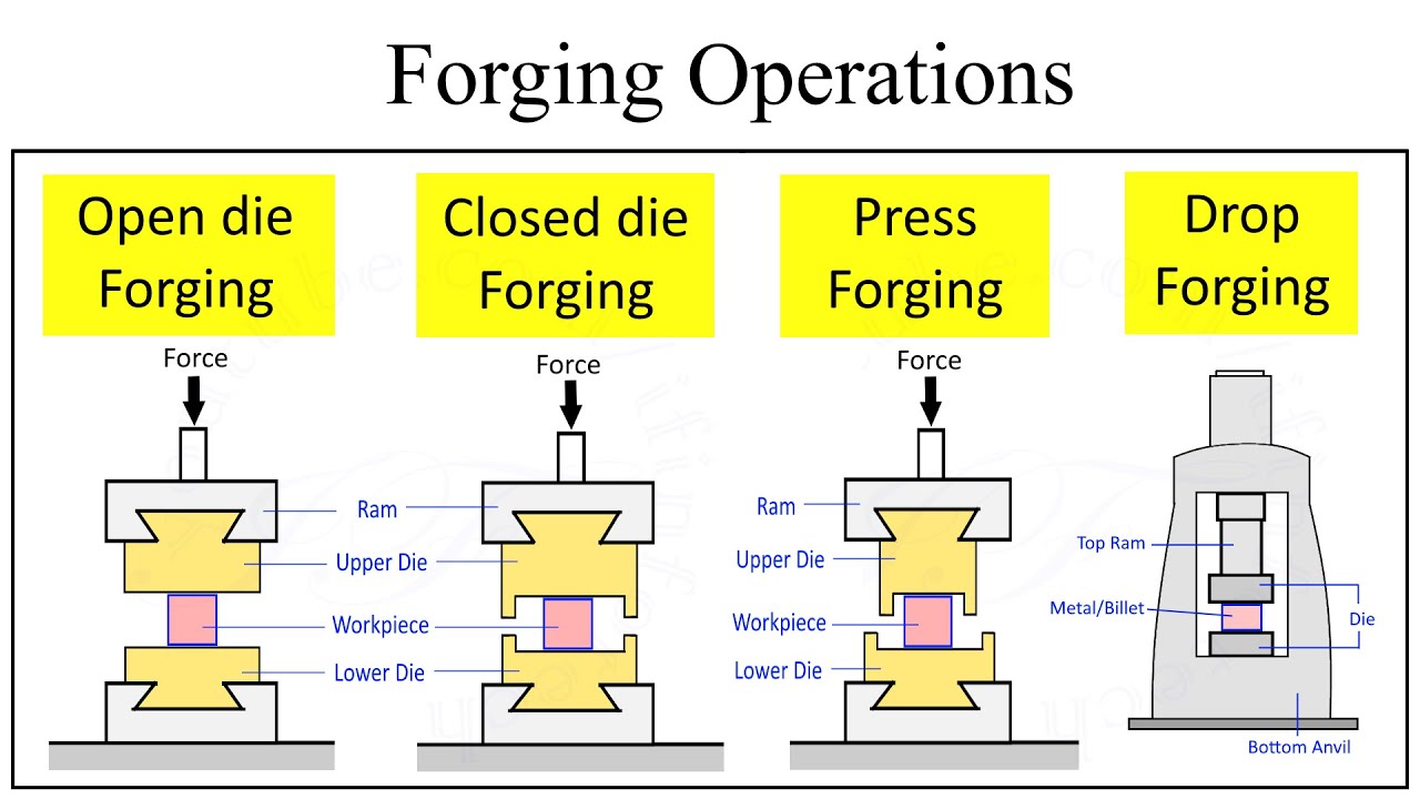 Compare Open die forging, Closed die forging, Press forging, Drop forging | Manufacturing Processes