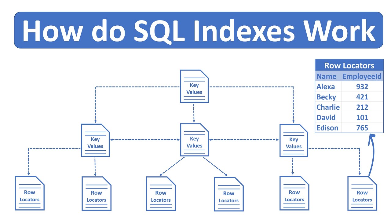 Understanding SQL Indexes: How They Enhance Query Performance | Galaxy.ai