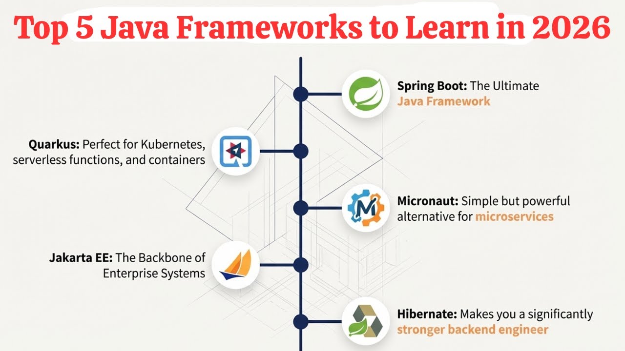 Top 5 Java Frameworks to Learn in 2026
