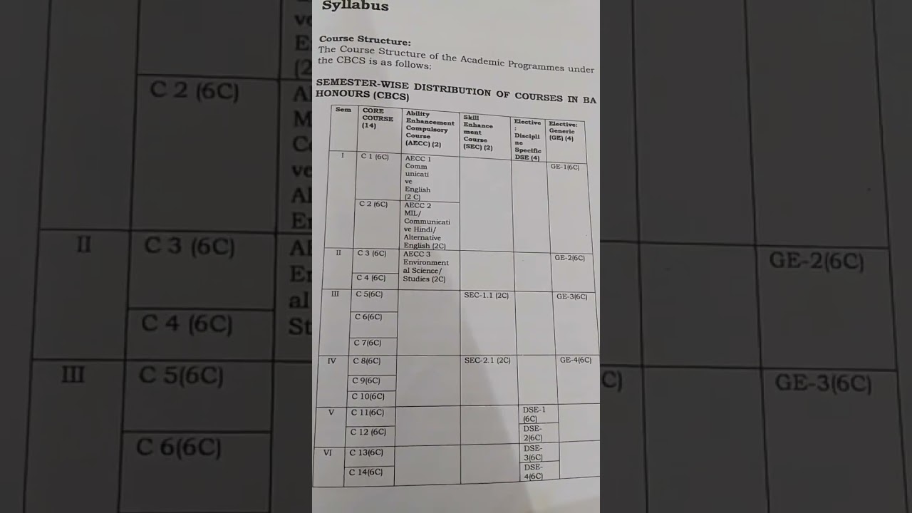 semester-wise distribution of courses in BA honours (CBCS) #ba1stsemester #class