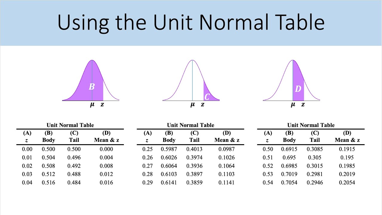 Using the Unit Normal Table