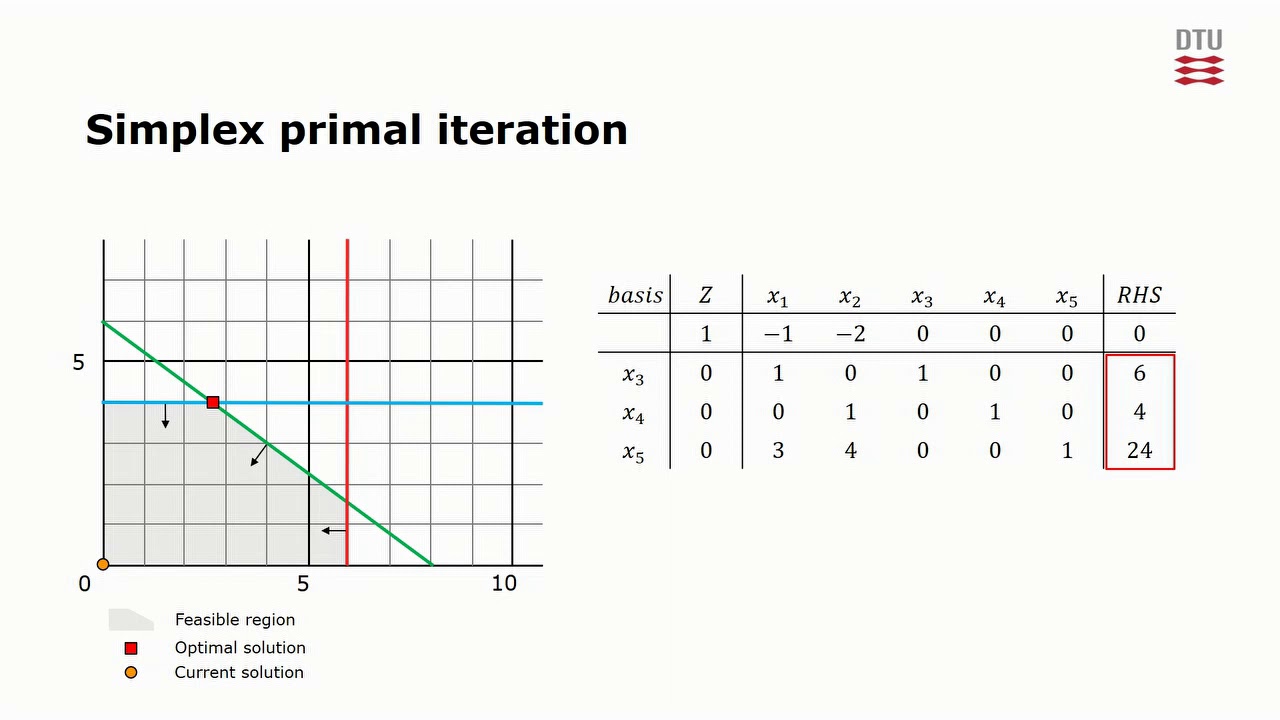 The Simplex algorithm - a quick summary