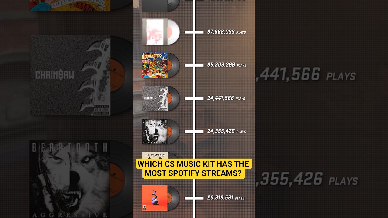 WHICH MUSIC KIT HAS THE MOST PLAYS IN CS2?