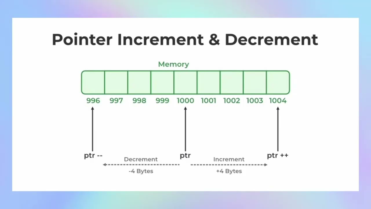 CS25C01 UNIT 4 Pointer arithmetic, pointer and array, pointer to function, dynamic memory allocation