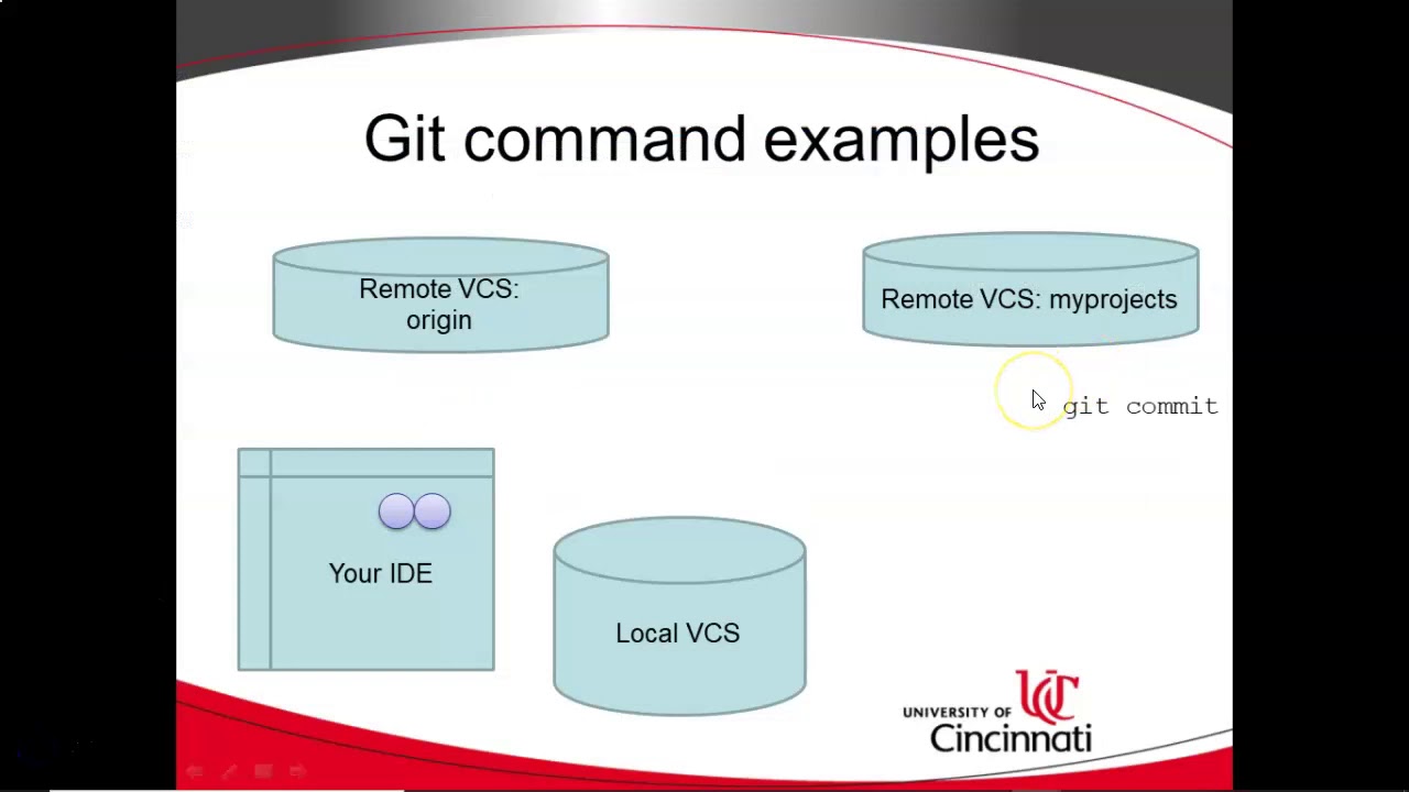Git Commands Demonstrated on cmd: push pull commit add remot