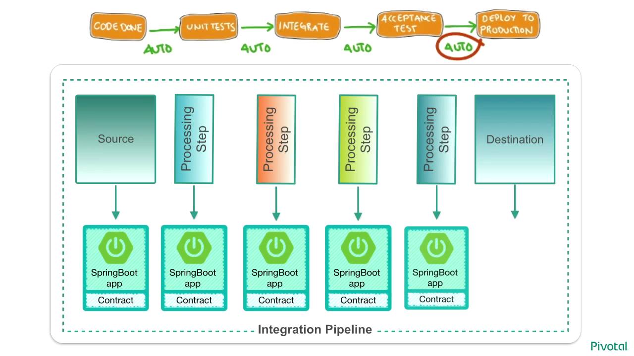 Architecting for cloud native data: Data Microservices done right using Spring Cloud